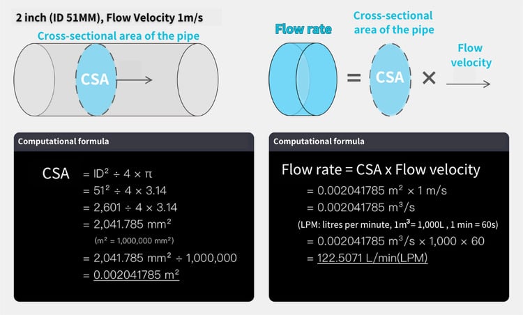 Flow Rate Calculation: Flow Rate, Flow Velocity, and Pipe Size - Lorric Flow Rate Calculation: Flow Rate, Flow Velocity, and Pipe Size - Lorric